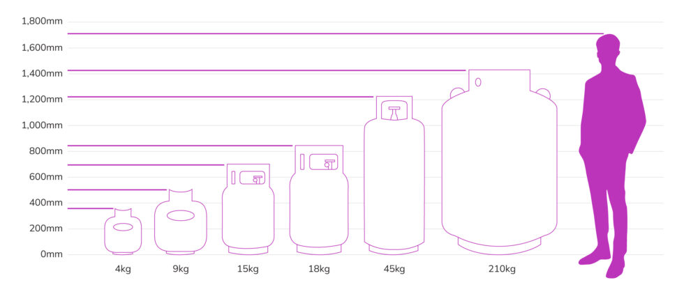 LPG Gas Bottle Sizes NZ - Gas Cylinders - Gas Tanks - LPG Gas Bottle ...